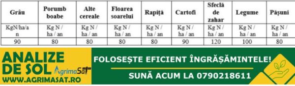 Cantitatea maximă de azot pe care fermierii o pot aplica pe hectar ...