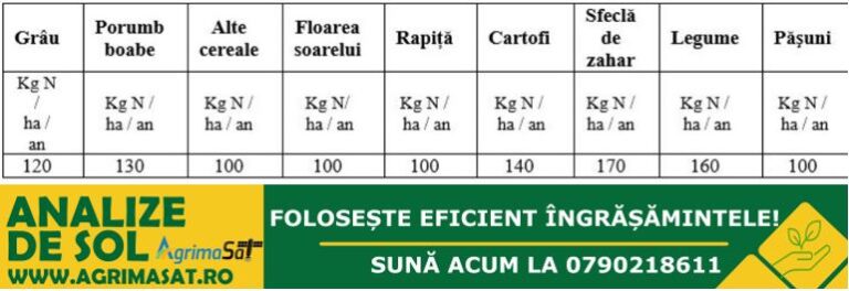 Cantitatea maximă de azot pe care fermierii o pot aplica pe hectar ...